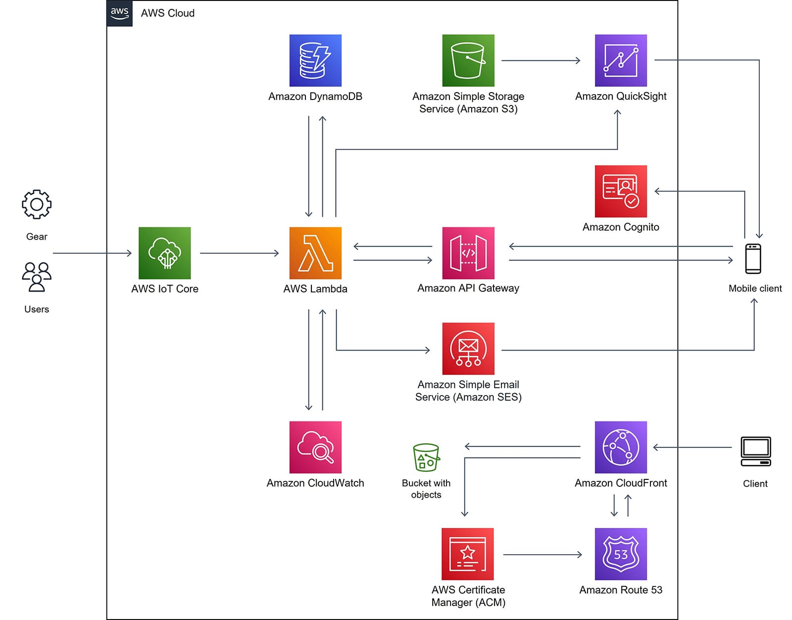 IoT製品開発のPoCをスピードアップ- IoT化を支えるAWSサービスの活用事例-