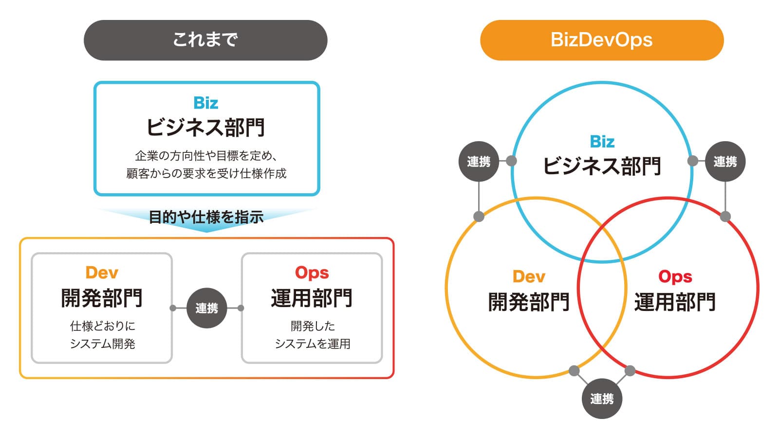 【ホワイトペーパーダウンロード】 BizDevOps導入を成功させるために！-導入効果を知りユースケースでイメージをつかむ-